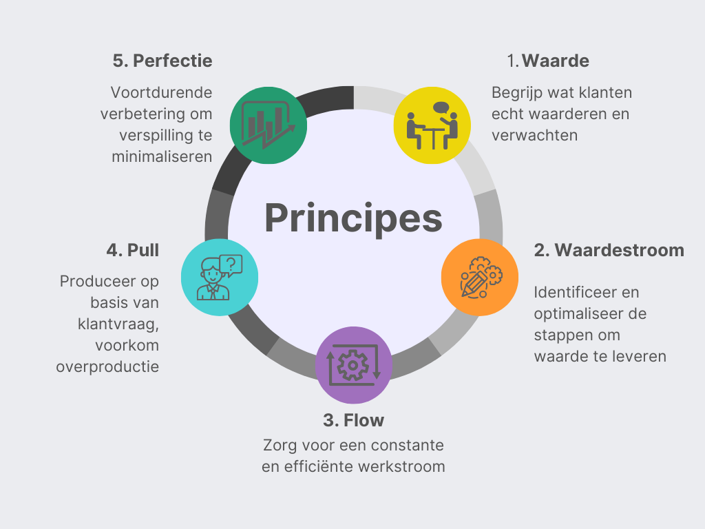 Blog: De Essentie van Lean Management - partzorg
